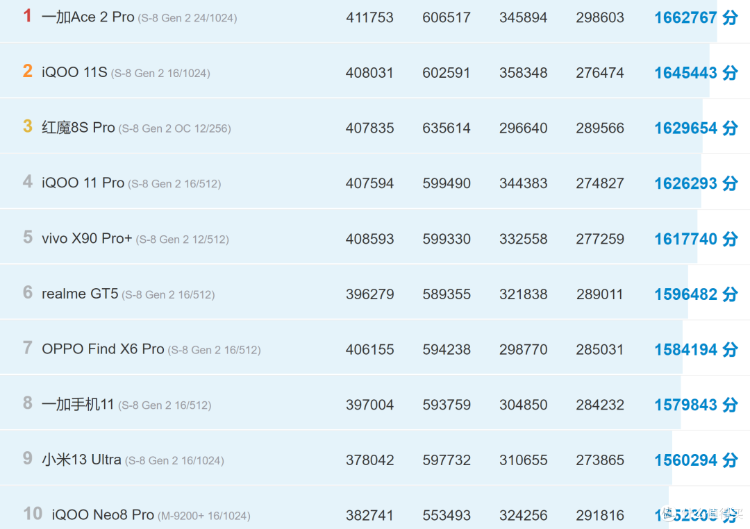 是麒麟9000S两倍！骁龙8 GEN 3跑分出炉，提升很明显？_安卓手机_什么值得买