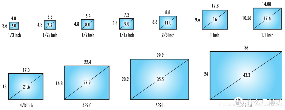 无人机避坑之CMOS大小和摄影关系_智能摄像机_什么值得买
