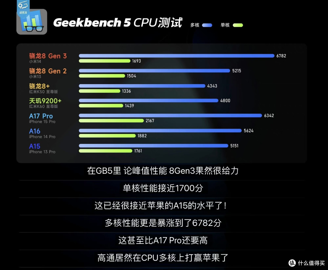 高通公布骁龙8gen3跑分，A17变成老二了？_手机_什么值得买