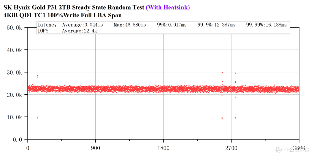 PCIe 3.0旗舰产品——SK Hynix Gold P31 2T评测_固态硬盘_什么值得买