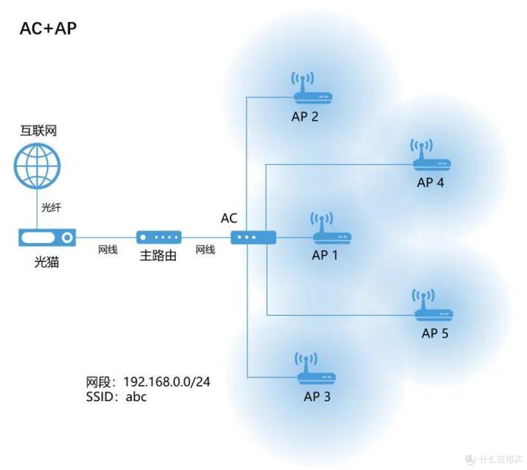 2023年 AC+AP 组网方案推荐，大户型网络必备丨超高性价比 ACAP 路由选购推荐，再也不用担心网络问题了_路由器_什么值得买
