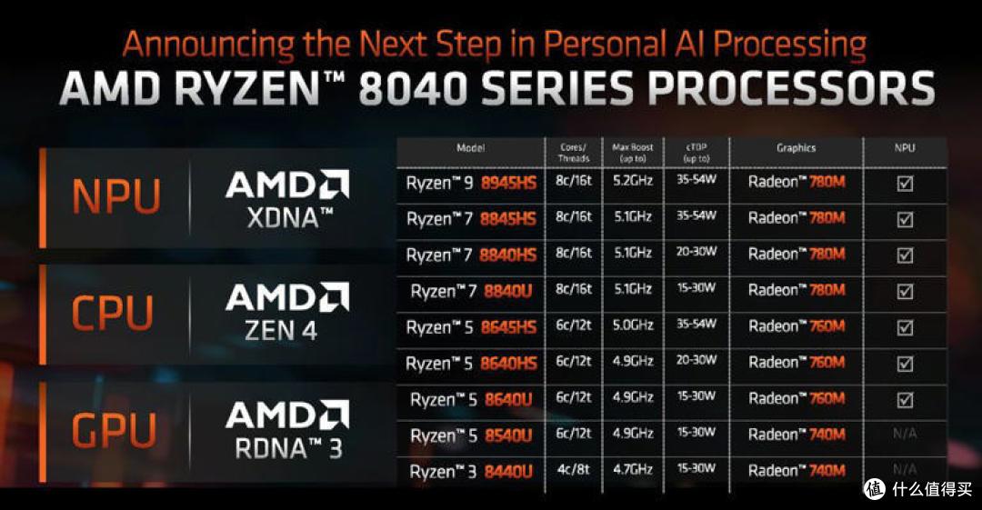 AMD 宣布 Ryzen 8040 APU：16 TOPs，Zen 4 CPU、RDNA 3 GPU_CPU_什么值得买