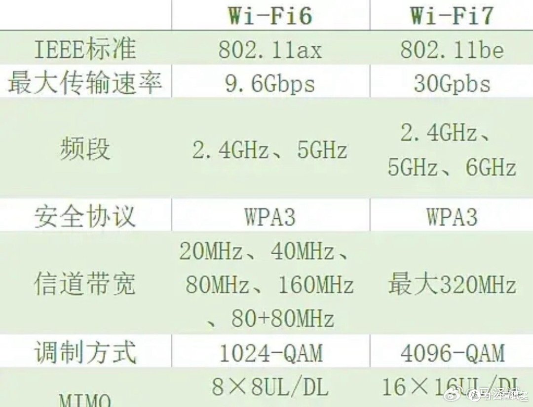 华为 WiFi7 芯片再次遥遥领先！明年将加速普及_路由器_什么值得买