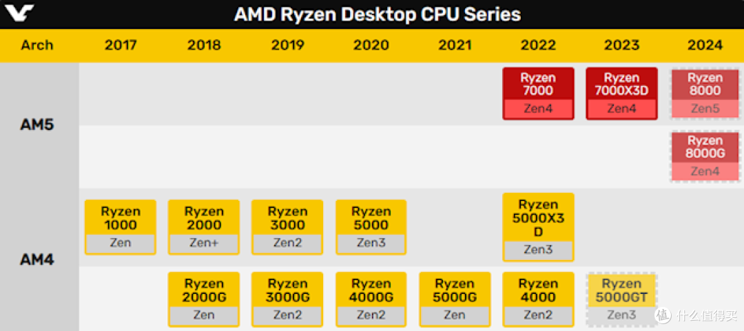 AMD郑重承诺：AM5接口绝对长寿！至少用到2025年_CPU_什么值得买