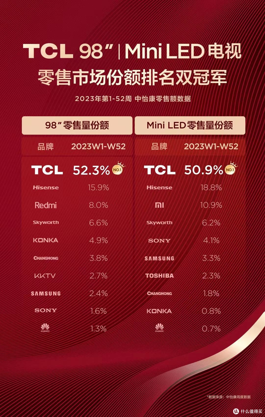 要选MiniLED,就一定不能错过TCL!_电视_什么值得买
