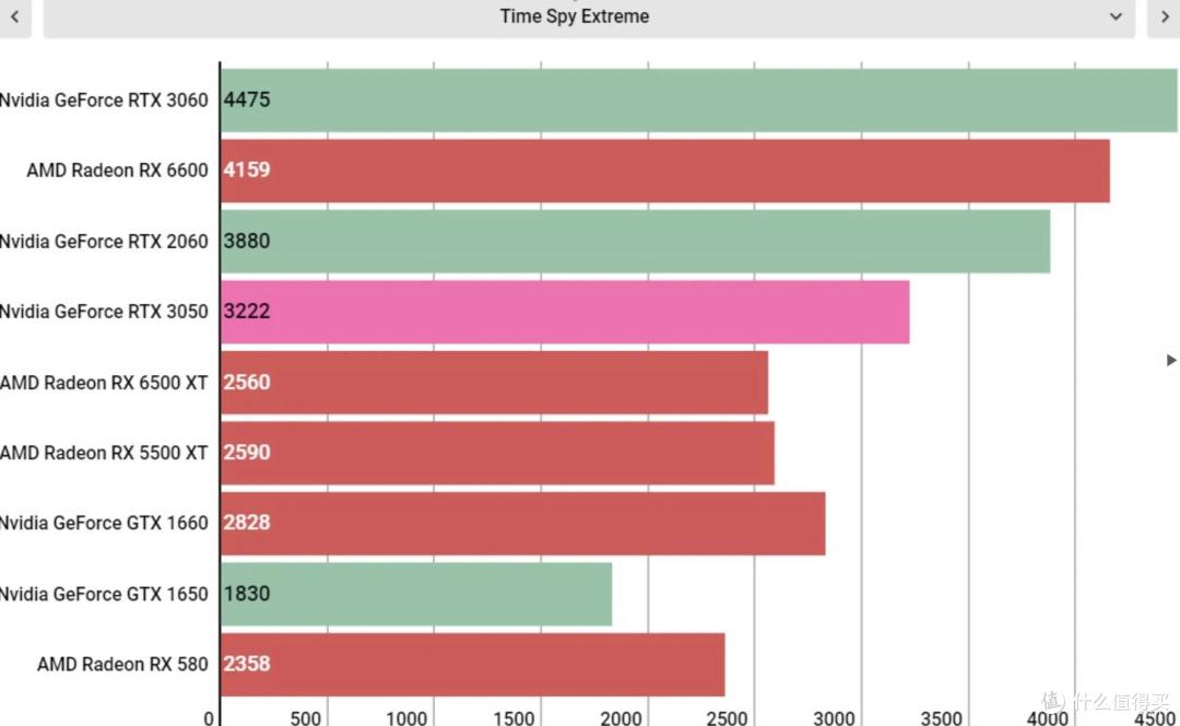不到1300元！英伟达正准备新RTX 3050：配置各种被砍 显存缩水至6GB_显卡_什么值得买