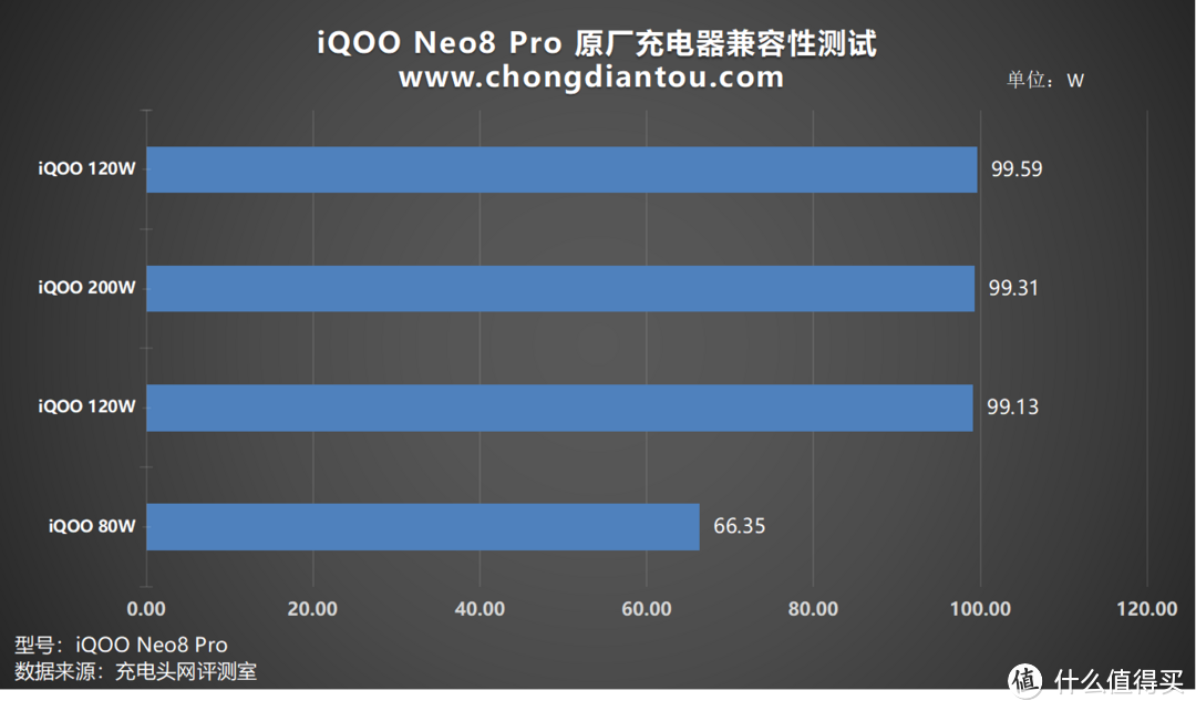 iQOO Neo8 Pro 兼容性测试：挑战100款充电设备_充电器_什么值得买