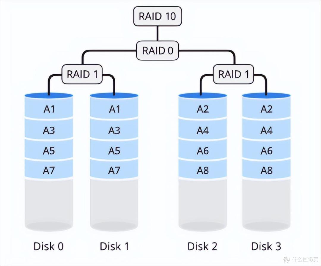 买四盘位的私有云，只是为了大容量吗？六种RAID模式解读_NAS存储_什么值得买