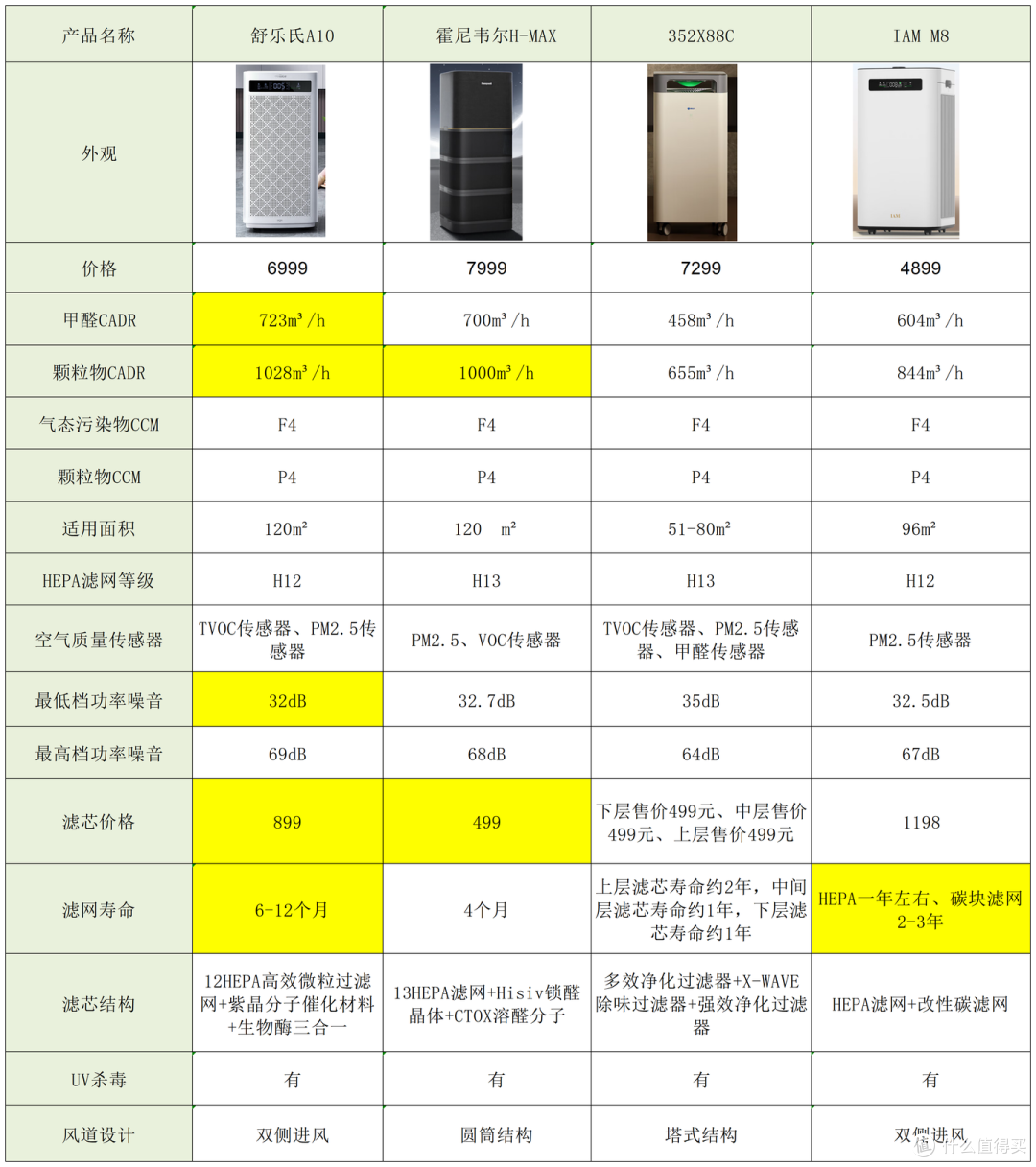 4款除甲醛王者空气净化器对决：舒乐氏、霍尼韦尔、352、IAM 4款热门空气净化器对比测评_家用空气净化器_什么值得买