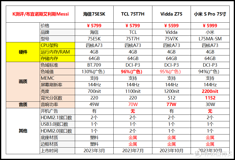 75寸避坑指南，别买“洋垃圾”了！【2024电视攻略】_液晶电视_什么值得买