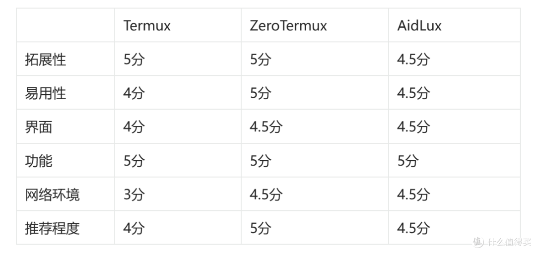 ZeroTermux 把手机打造成超强 Linux 主机_软件应用_什么值得买