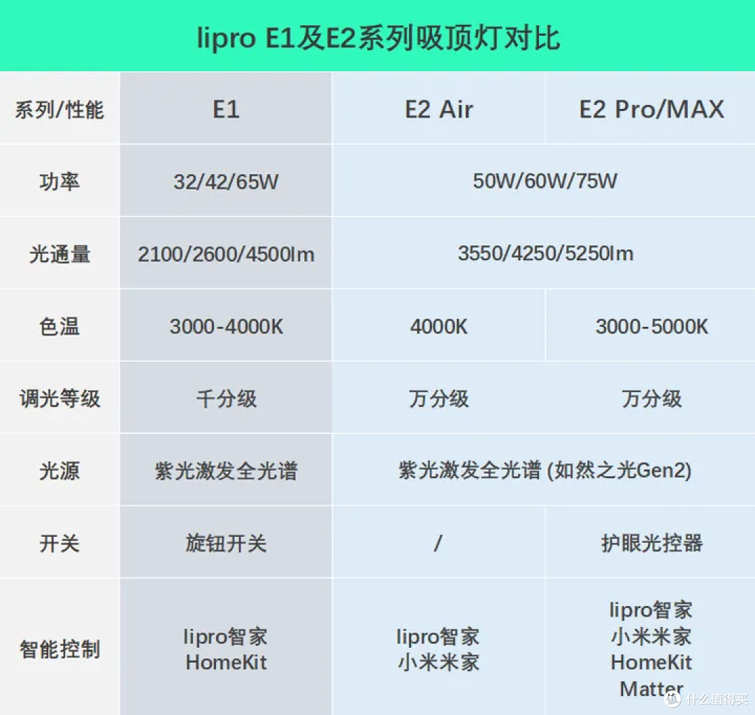 如然之光再升级——操心老父亲为女儿二次入手lipro E2 Pro全光谱吸顶灯原因及使用体验_吸顶灯_什么值得买
