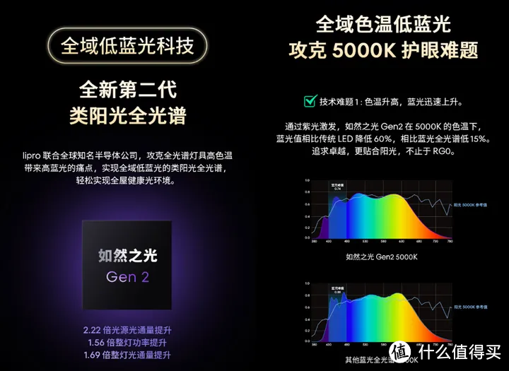 如然之光再升级——操心老父亲为女儿二次入手lipro E2 Pro全光谱吸顶灯原因及使用体验_吸顶灯_什么值得买