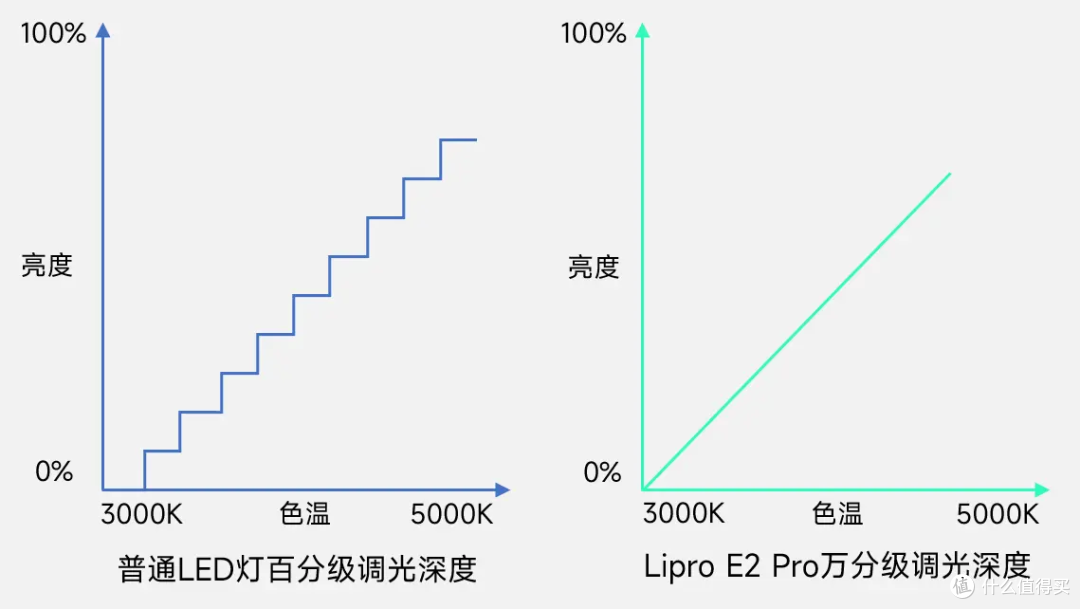 如然之光再升级——操心老父亲为女儿二次入手lipro E2 Pro全光谱吸顶灯原因及使用体验_吸顶灯_什么值得买
