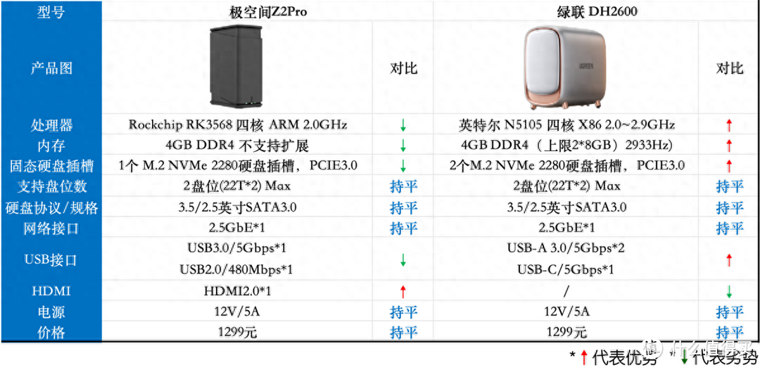 性能解读！2024双盘位NAS谁更值得入手？极空间Z2 Pro、绿联DH2600_NAS存储_什么值得买