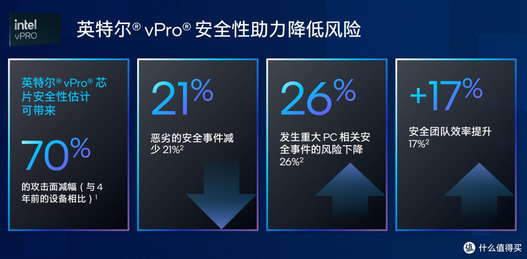英特尔推出酷睿Ultra vPro平台，加速AI PC向商用市场普及_CPU_什么值得买
