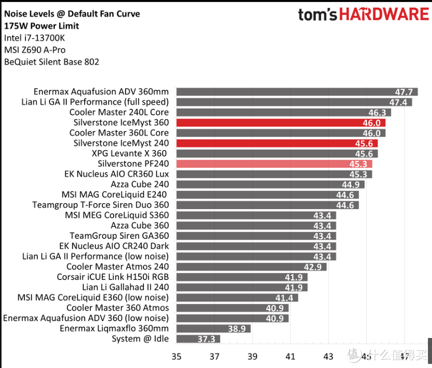 Silverstone银昕 IceMyst360和240水冷评测: 独特可堆叠式的水冷头风扇，相同安静噪音下，散热效能第一_散热器_什么值得买
