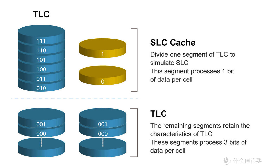 QLC闪存擦写寿命4000次，分析长江存储在CFMS 2024上透露的信息_台式机内存_什么值得买