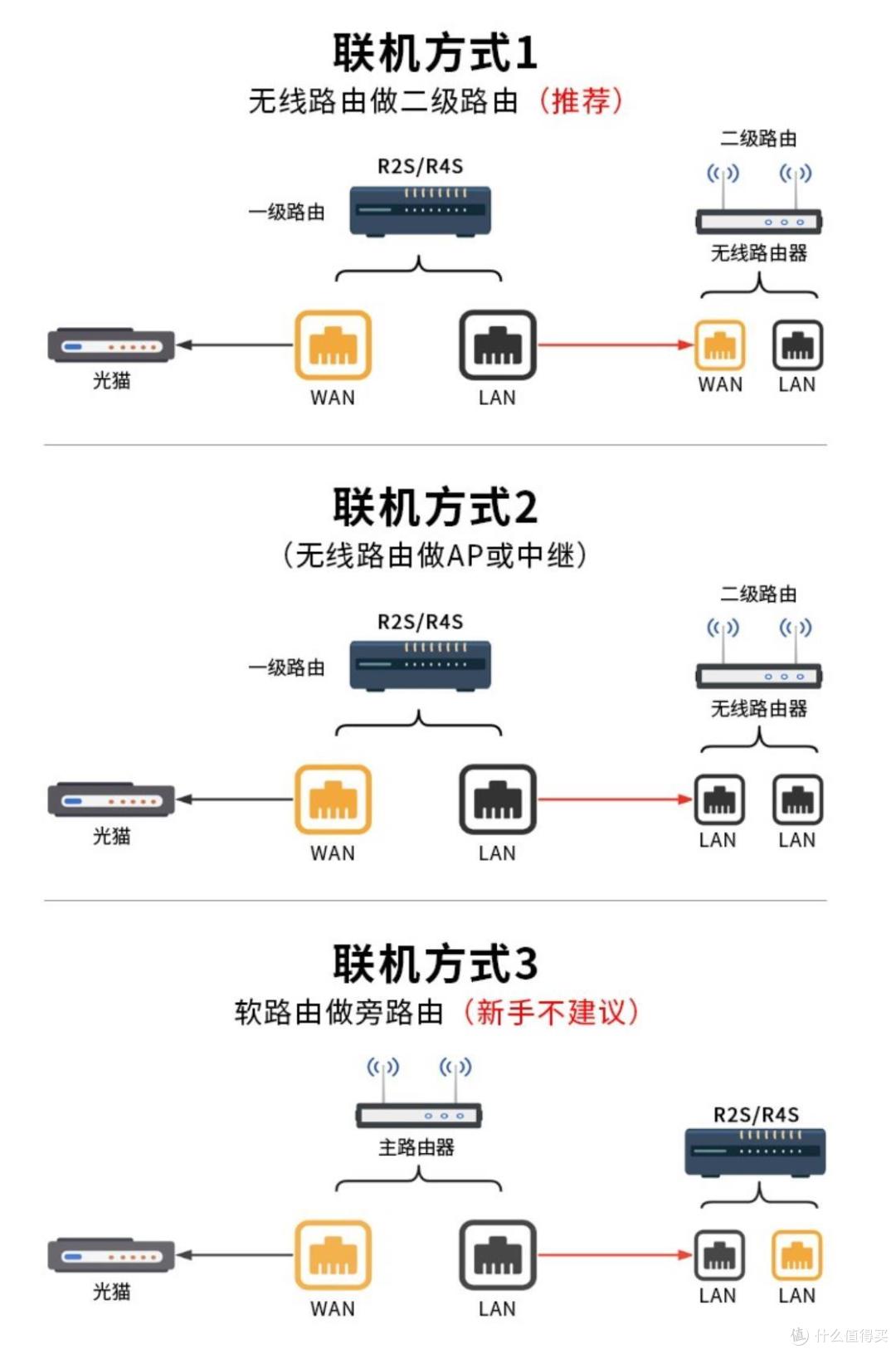 千兆入门级软路由-友善R2S/R2S PLUS到手后要怎么操作？新手小白一看就懂_路由器_什么值得买