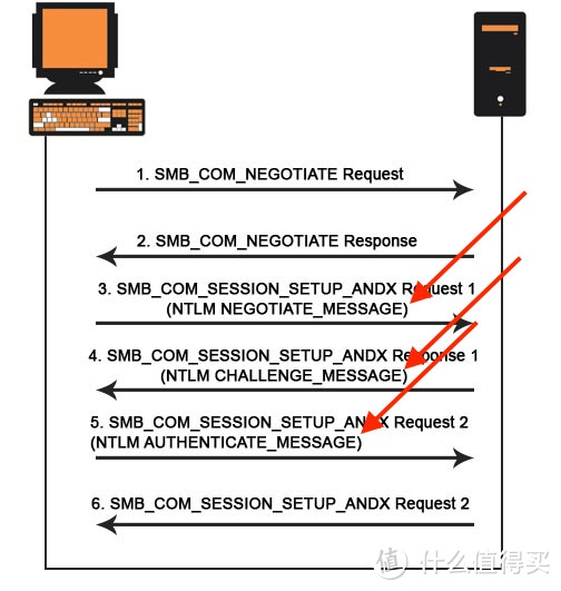 SMB传输为什么弱？原因不止是绝大部分的NAS的SMB都是山寨货_NAS存储_什么值得买