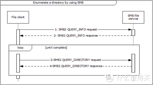 SMB传输为什么弱？原因不止是绝大部分的NAS的SMB都是山寨货_NAS存储_什么值得买