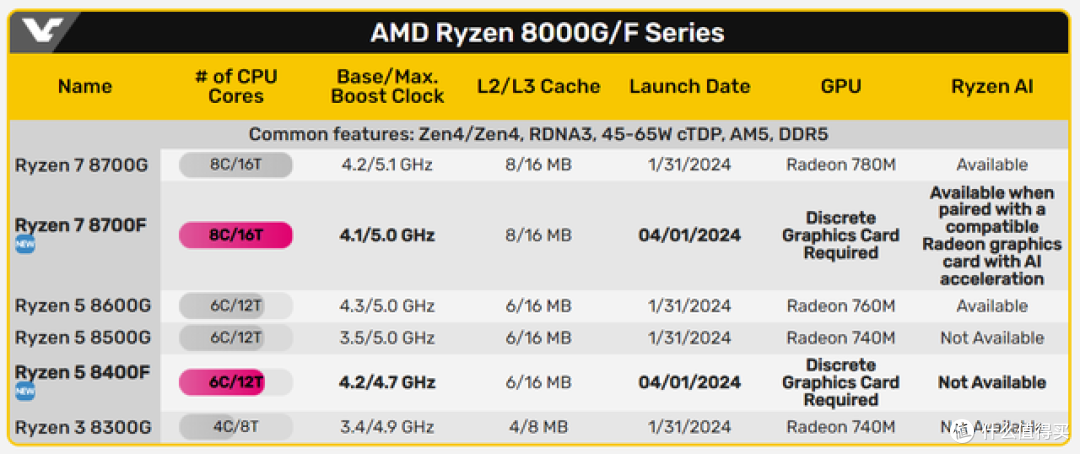 AMD也推出无核显处理器8700F、8400F 不过AMD YYDS用户这次要失望了_CPU_什么值得买