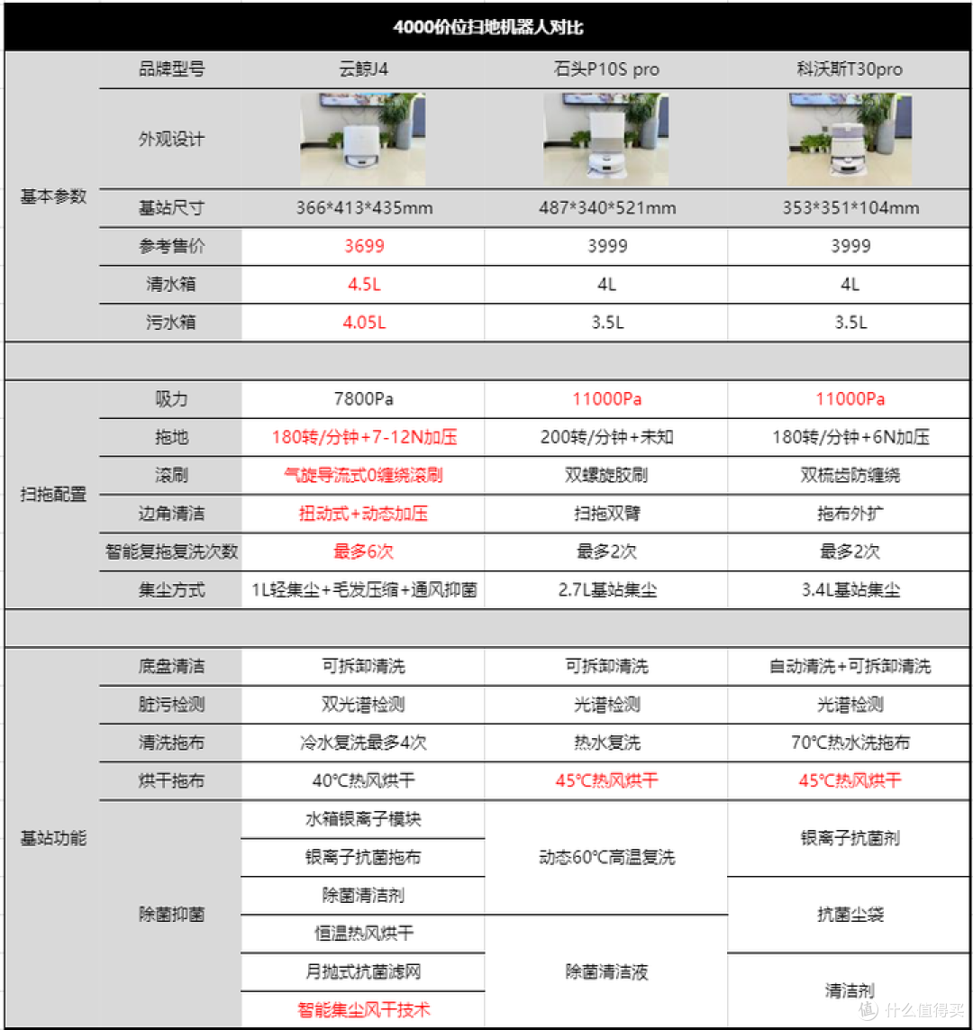 放下参数比拼，好用才是核心!云鲸J4/石头P10S Pro /科沃斯T30 Pro哪款扫地机器人更值得入手?_扫拖一体机_什么值得买