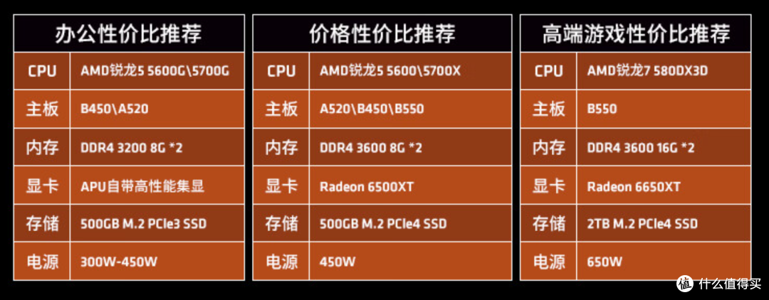 信仰充值一U战三年，AMD性价比最高的三颗神U你是否认真考虑？今年618我作如下安排！_CPU_什么值得买