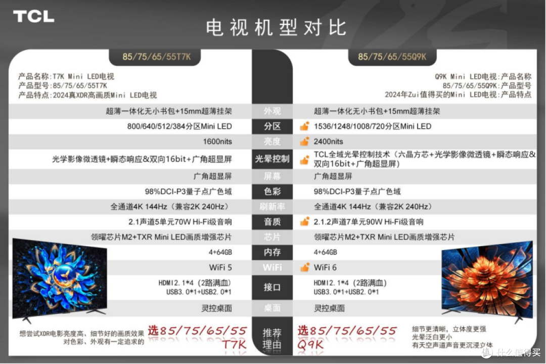 TCL电视T7K VS Q9K，究竟哪款更有性价比？_液晶电视_什么值得买