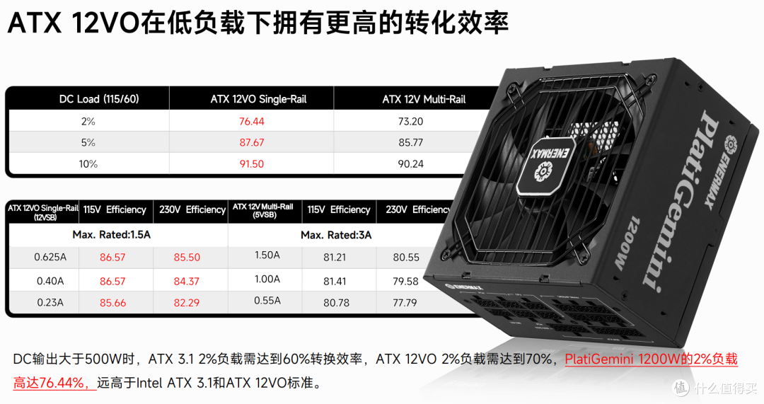 跨时代，一刀切！全球首款12VO电源 安耐美PlatiGemini 1200W技术性测评_电脑电源_什么值得买