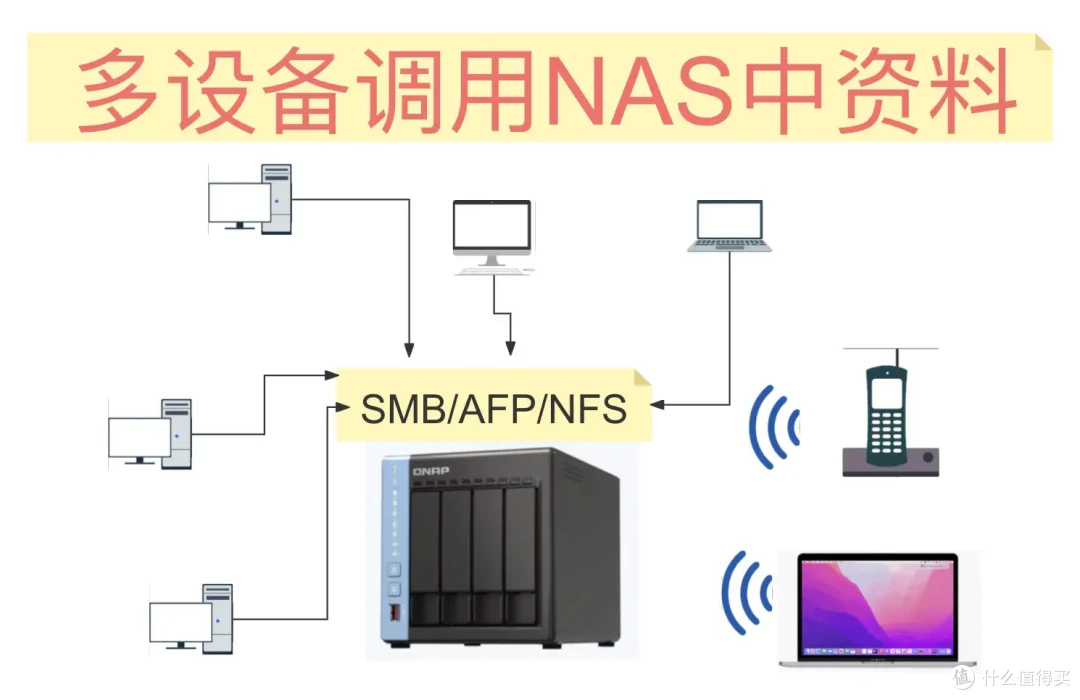 NAS选购推荐 | NAS老玩家透析NAS选购要点、入门、中高端NAS总有一款适合你！2024年NAS选购、型号推荐_NAS存储_什么值得买