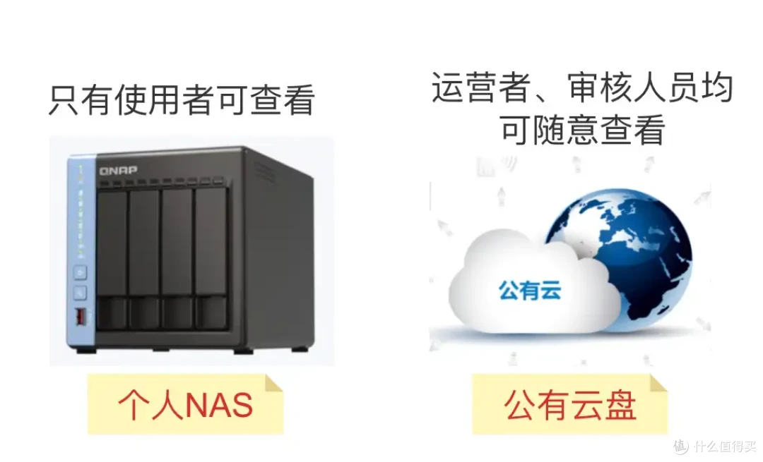 NAS选购推荐 | NAS老玩家透析NAS选购要点、入门、中高端NAS总有一款适合你！2024年NAS选购、型号推荐_NAS存储_什么值得买