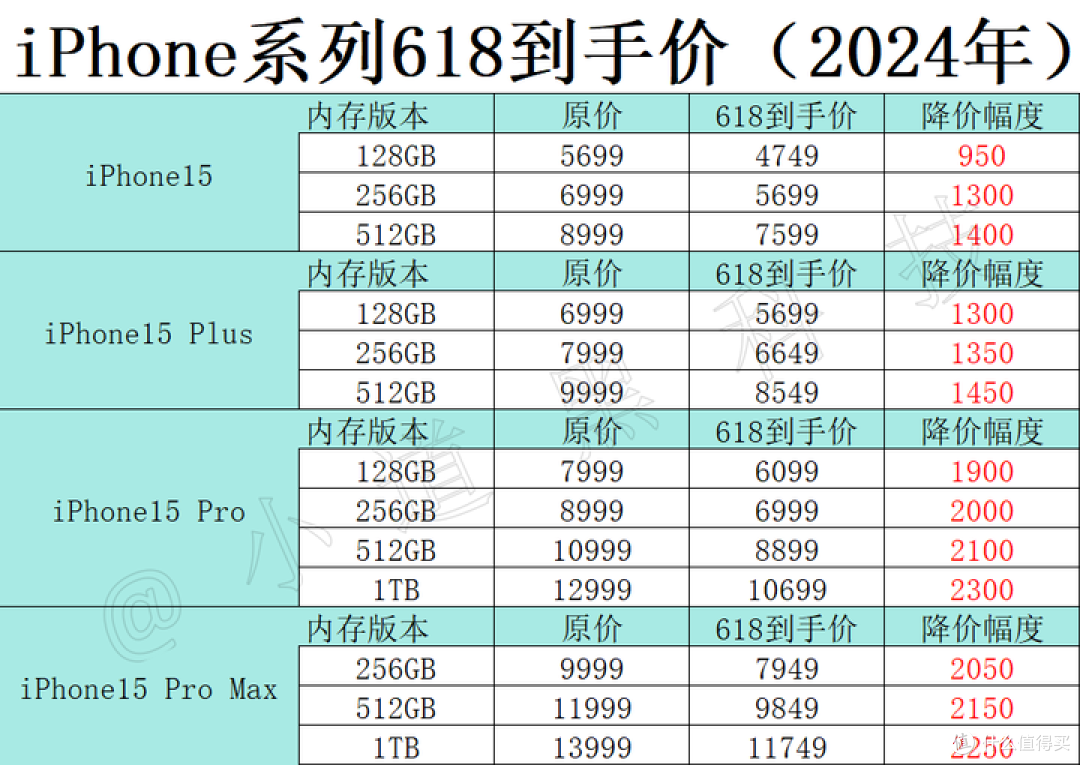 iPhone15系列2024年618价格打骨折了，iPhone系列618价格一图流！_iPhone_什么值得买