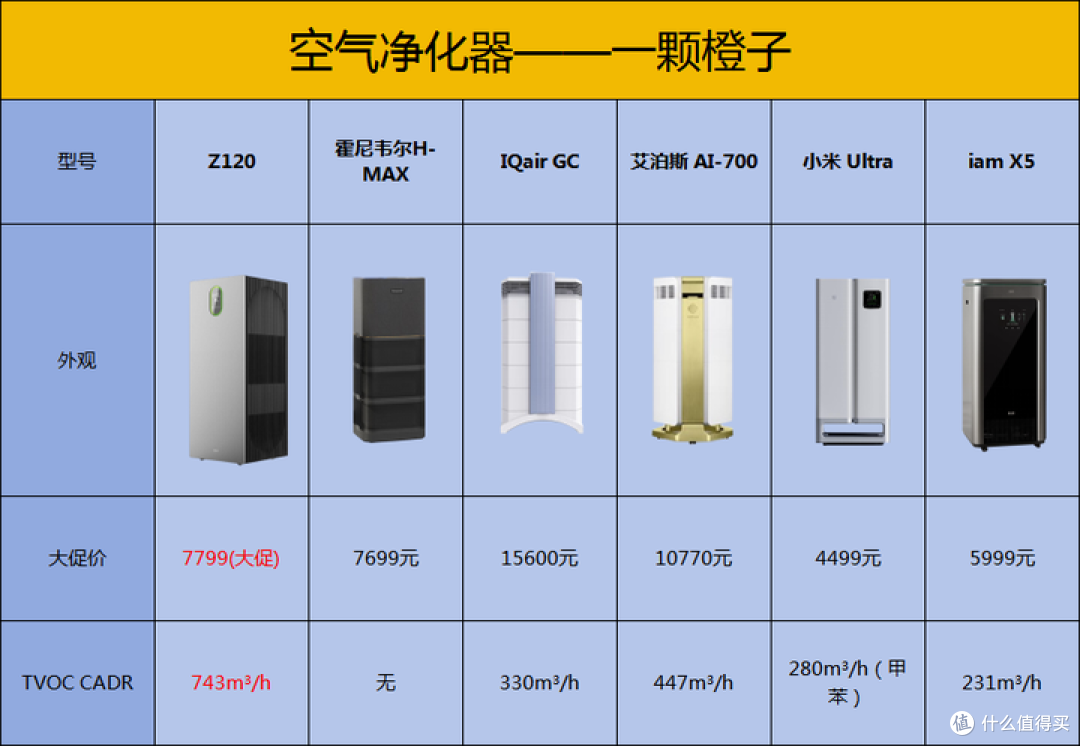 352—Z120空气净化器实测检验除TVOC/甲醛，什么样的空气净化器对TVOC/甲醛有用？_空气净化器_什么值得买