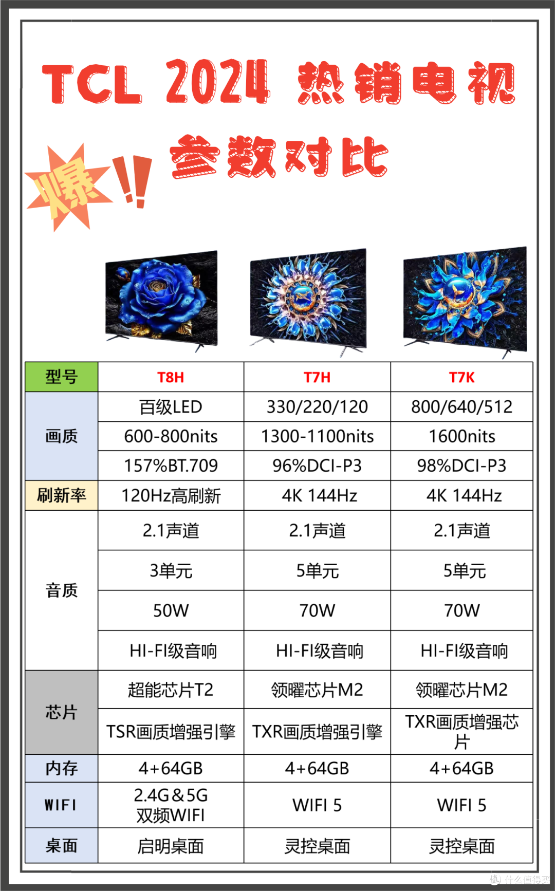 T8H🆚T7H🆚T7K，研究几天终于知道差在哪了！ 超全参数对比！_液晶电视_什么值得买