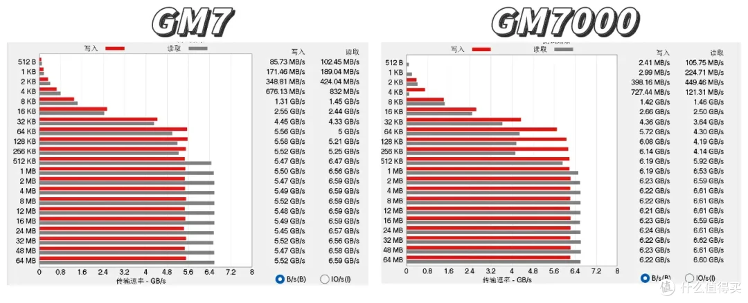 宏碁两款大热门固态硬盘测试｜GM7 GM7000_固态硬盘_什么值得买