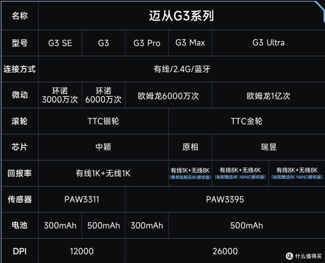 迈从把G304的终极进化版搞出来了！ 迈从G3首发拆解详细评测_鼠标_什么值得买