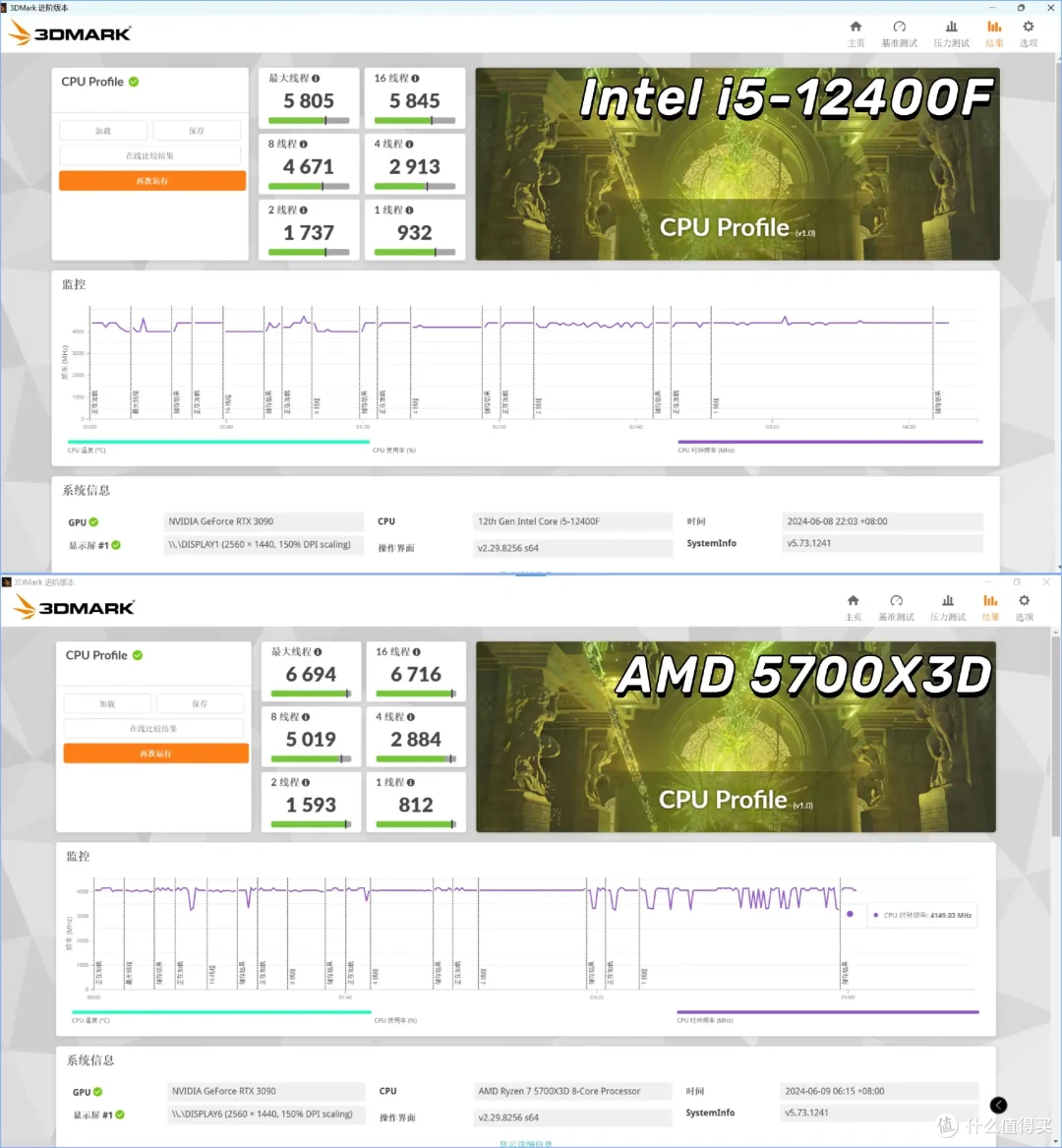 618入门CPU怎么选？L3大三缓的实际效果如何？Intel i5-12400F和AMD 5700X3D对比测试_CPU_什么值得买