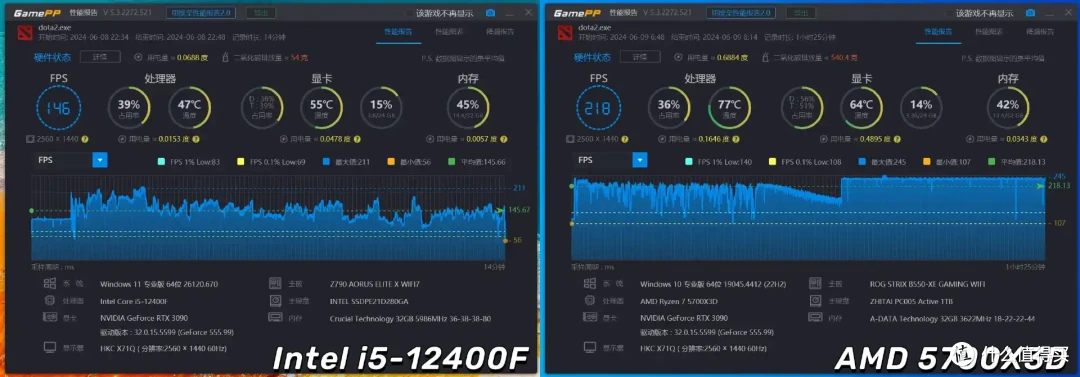 618入门CPU怎么选？L3大三缓的实际效果如何？Intel i5-12400F和AMD 5700X3D对比测试_CPU_什么值得买