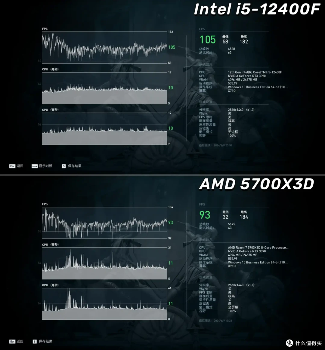 618入门CPU怎么选？L3大三缓的实际效果如何？Intel i5-12400F和AMD 5700X3D对比测试_CPU_什么值得买