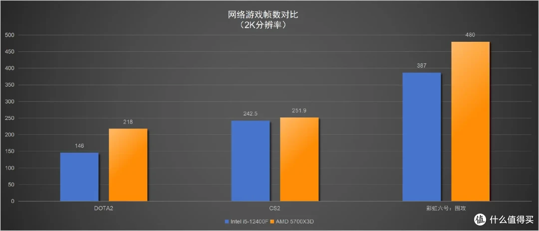 618入门CPU怎么选？L3大三缓的实际效果如何？Intel i5-12400F和AMD 5700X3D对比测试_CPU_什么值得买