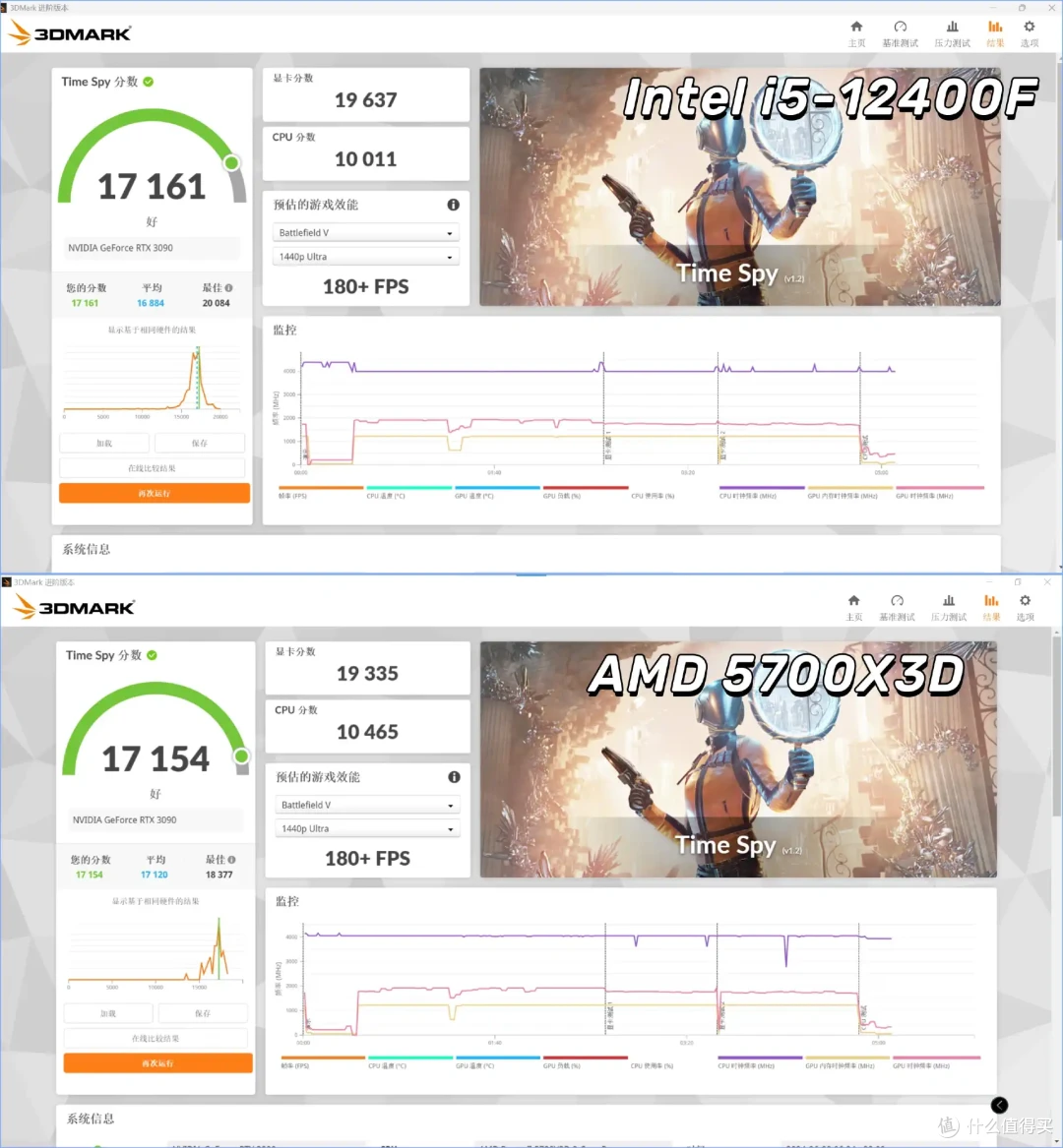 618入门CPU怎么选？L3大三缓的实际效果如何？Intel i5-12400F和AMD 5700X3D对比测试_CPU_什么值得买