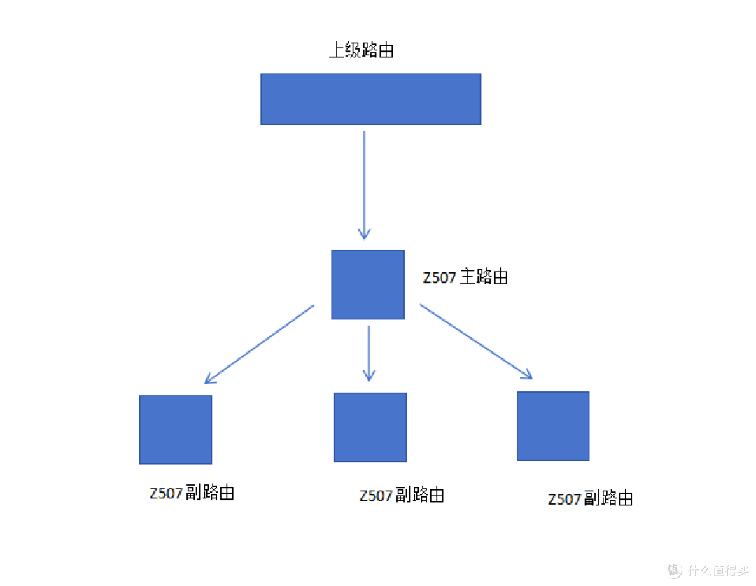 中兴 ZXHN Z507 AP mesh组网_路由器_什么值得买