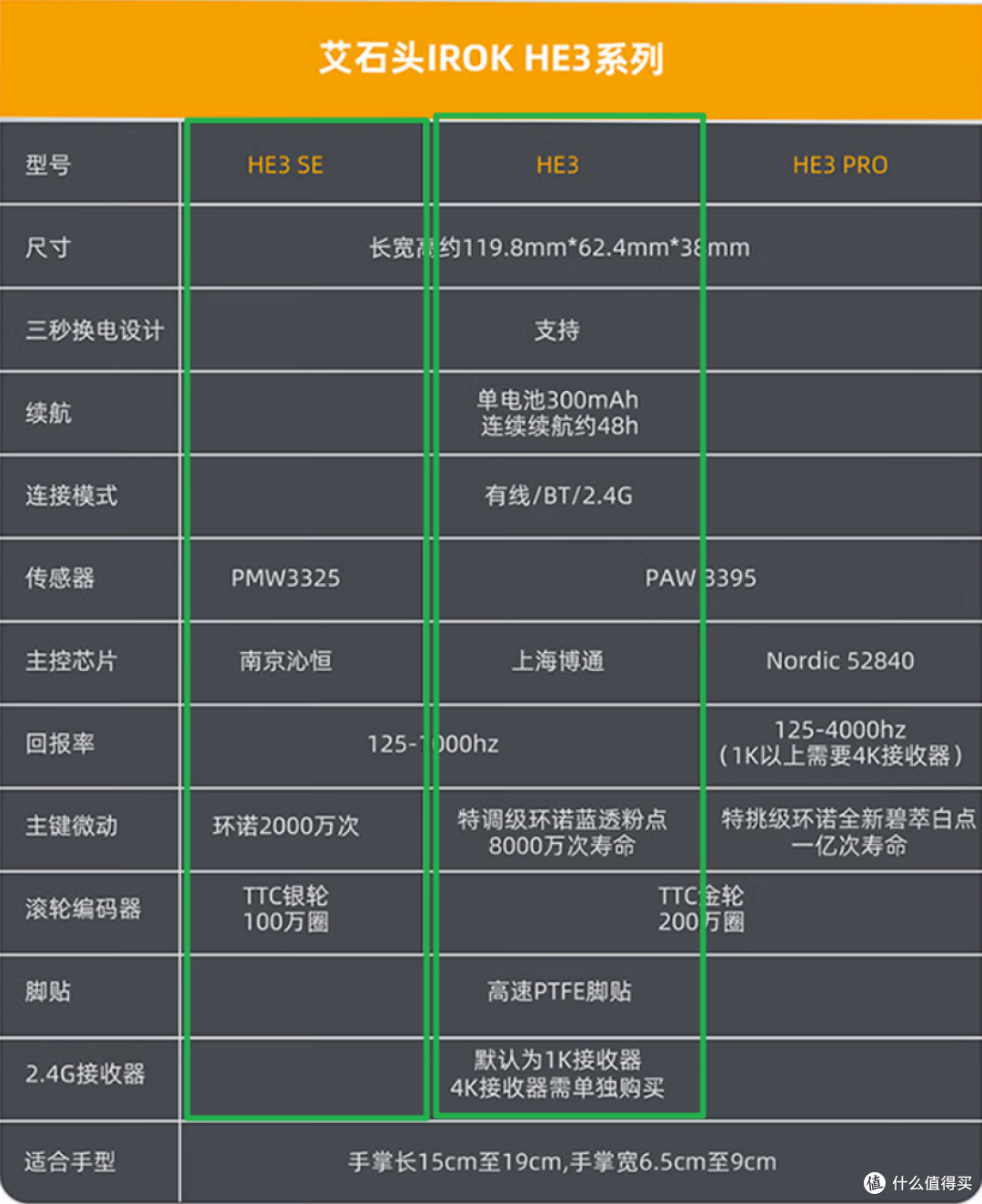 89元的鼠标就能无限续航？！艾石头 HE3 SE_鼠标_什么值得买