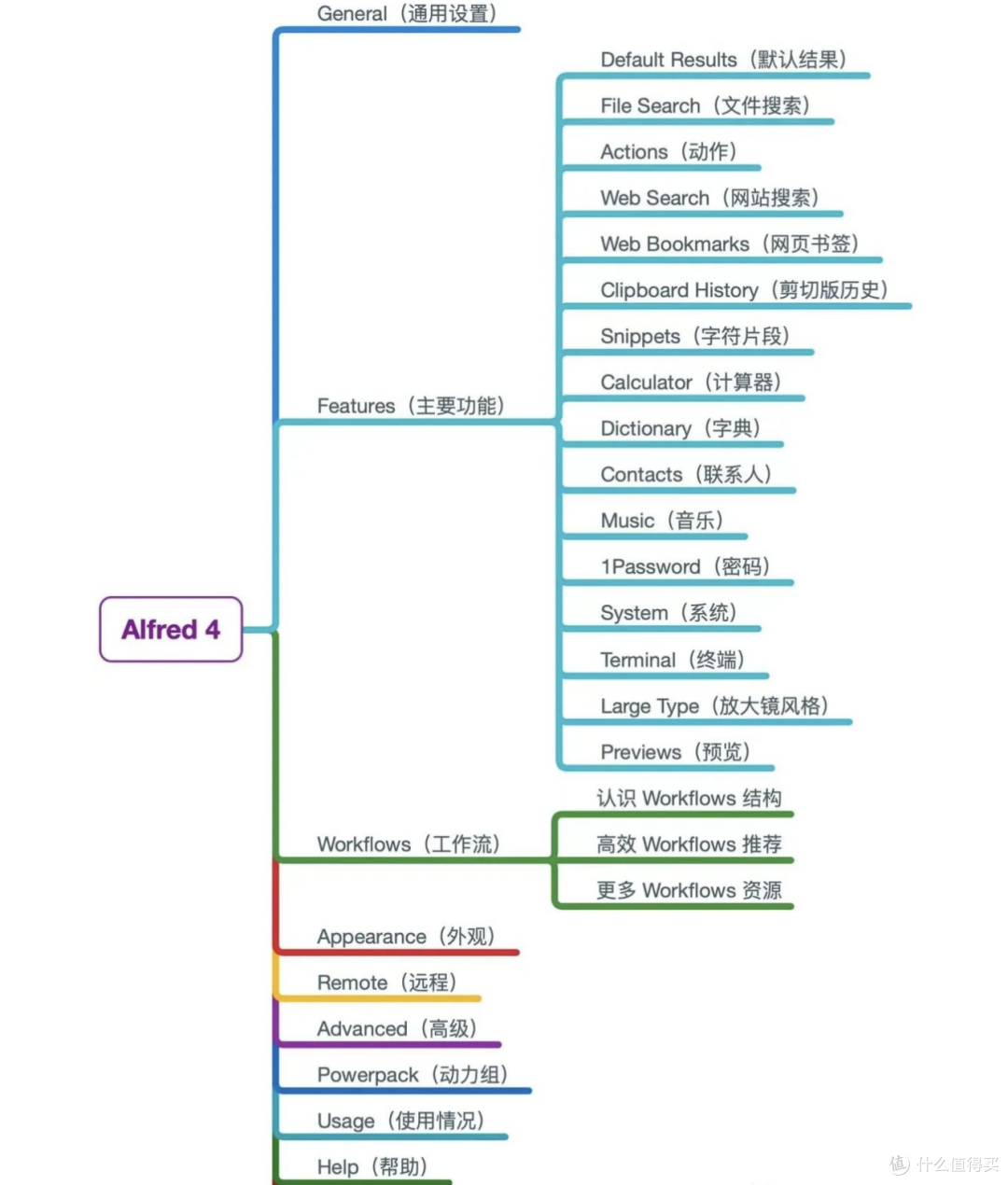 一文看懂！Mac提升效率神器Alfred，用过都哇哇叫爽_iPhone_什么值得买