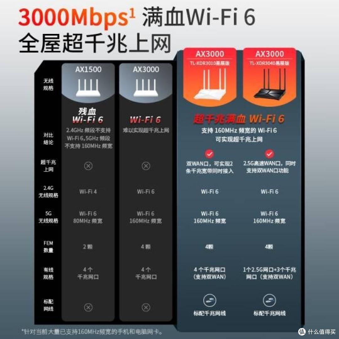 探索TP-LINK 大道AX3000_路由器_什么值得买