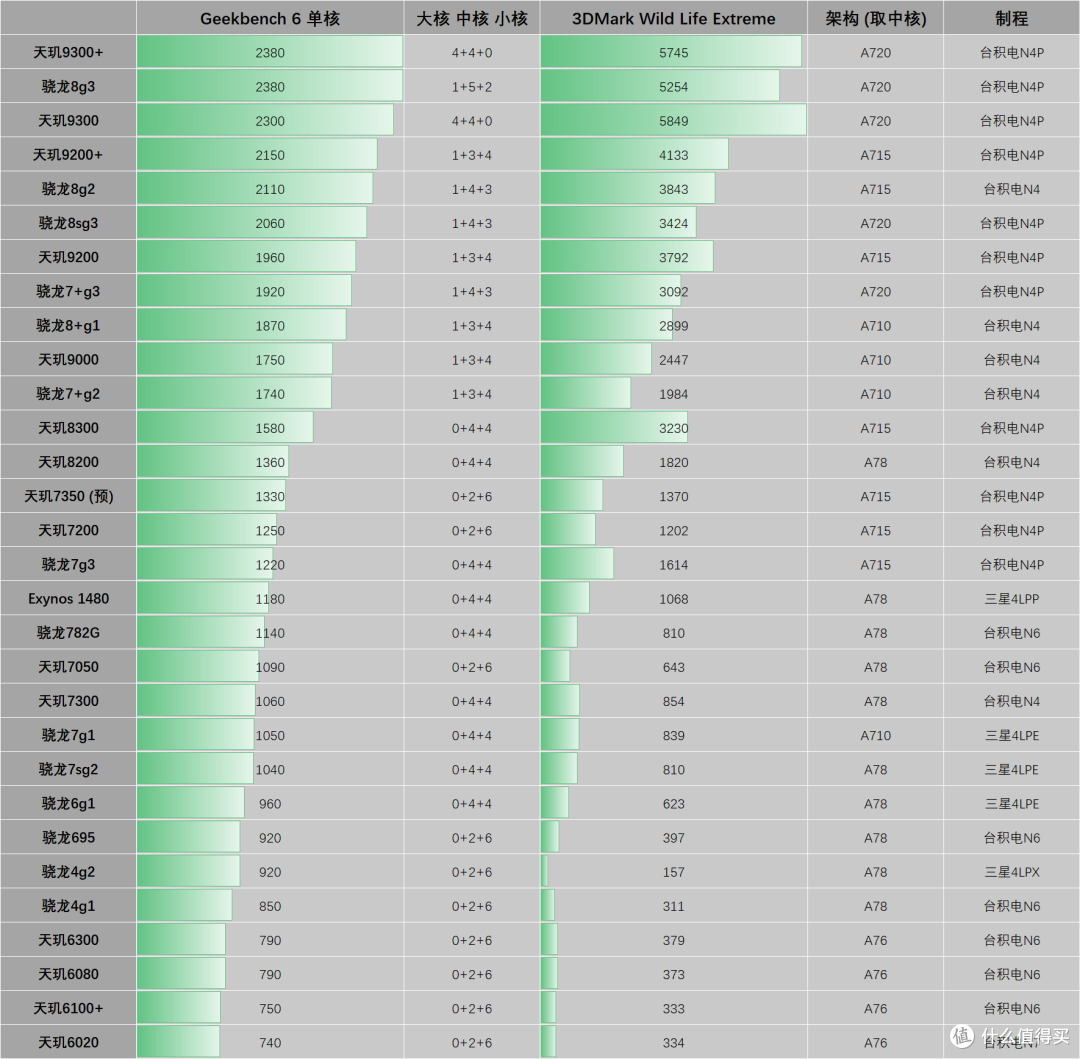 天玑7350 解析, 对比 第二代 骁龙 7s ( 骁龙 7sg2 )_安卓手机_什么值得买
