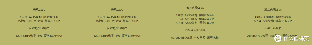 天玑7350 解析, 对比 第二代 骁龙 7s ( 骁龙 7sg2 )_安卓手机_什么值得买