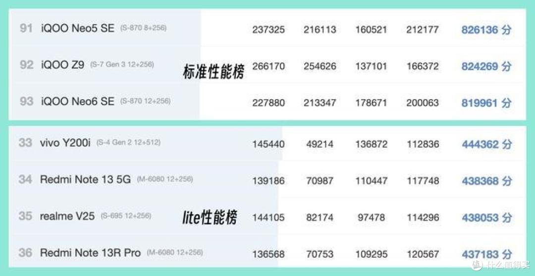 都是1399元，荣耀X60i和iQOO Z9对比，差距比想象中更大_手机_什么值得买