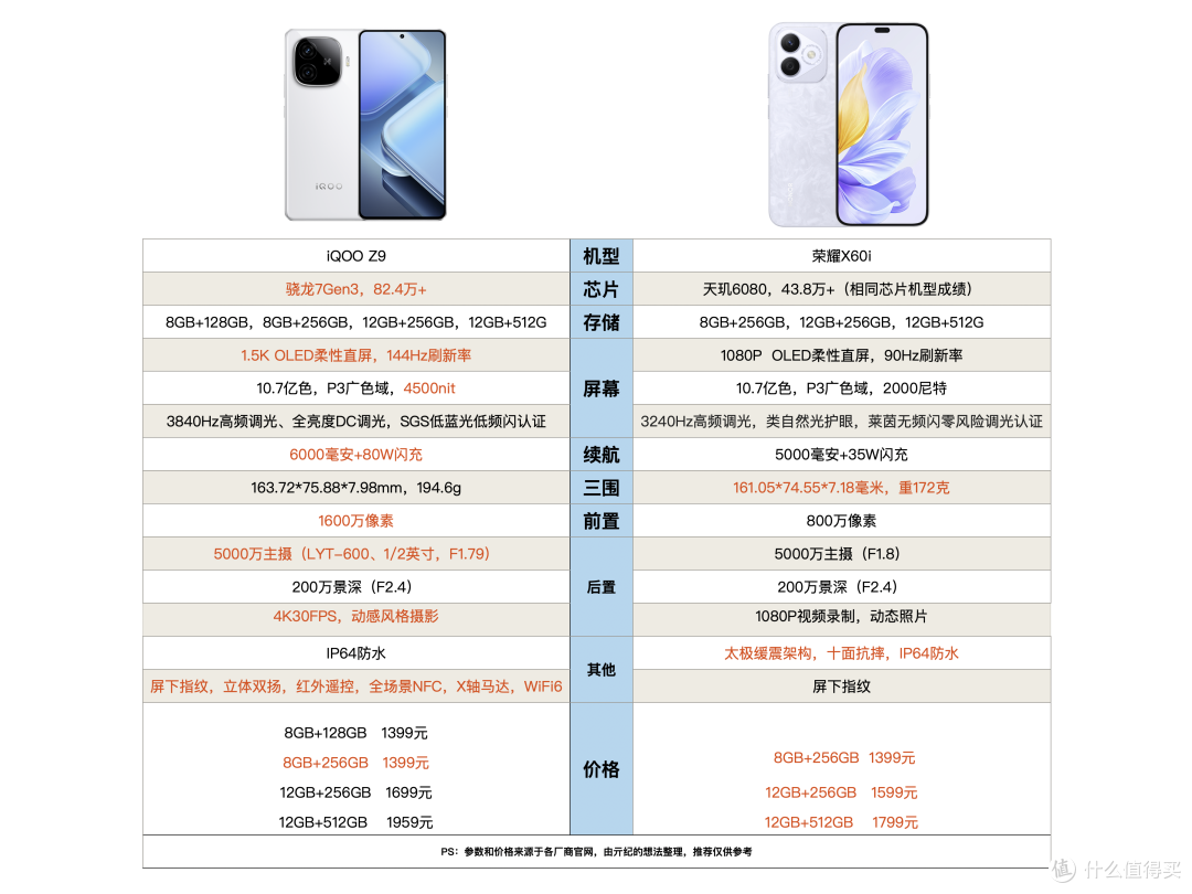都是1399元，荣耀X60i和iQOO Z9对比，差距比想象中更大_手机_什么值得买